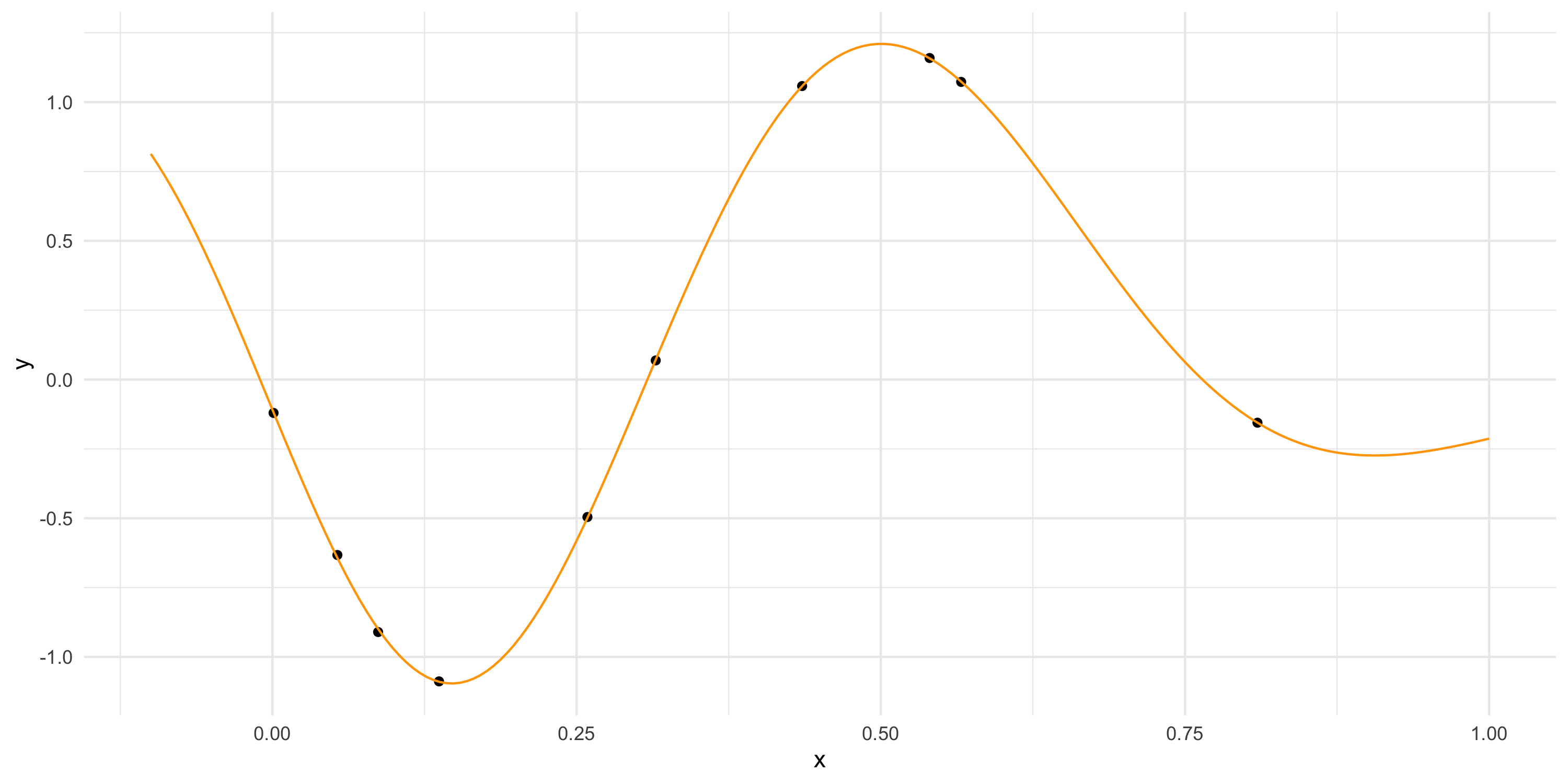 Gaussian Processes Models For Point Referenced Spatial Data Part 2